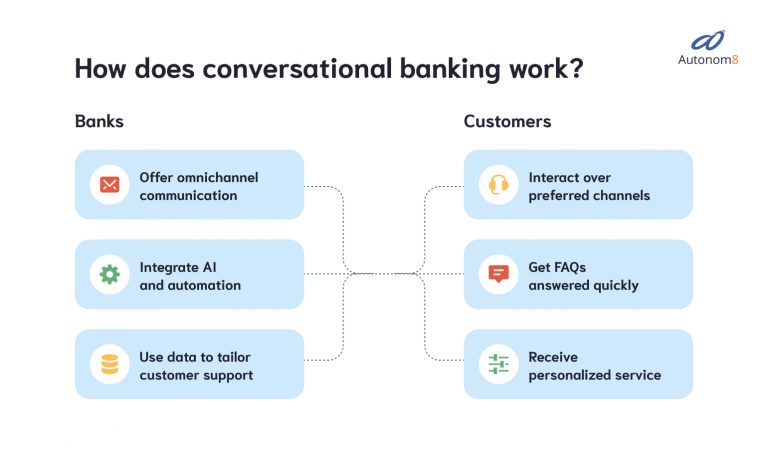 The Definitive Guide to Conversational Banking – Autonom8