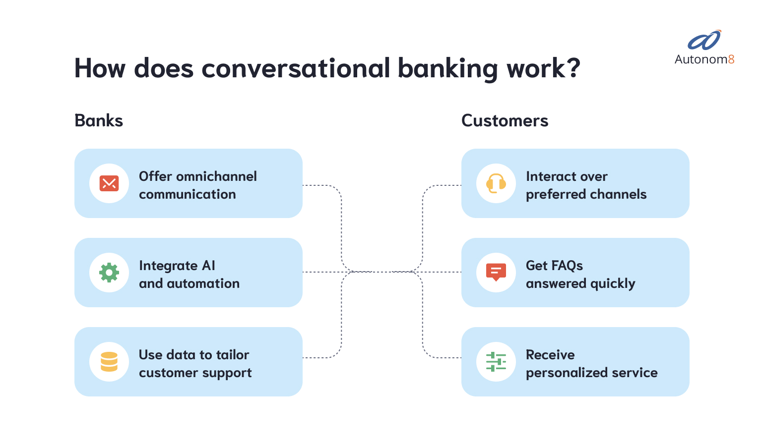 The Definitive Guide to Conversational Banking – Autonom8