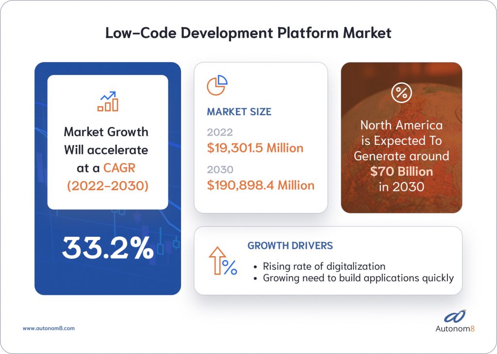 The rise of low-code platforms: 5 trends to anticipate in the future ...
